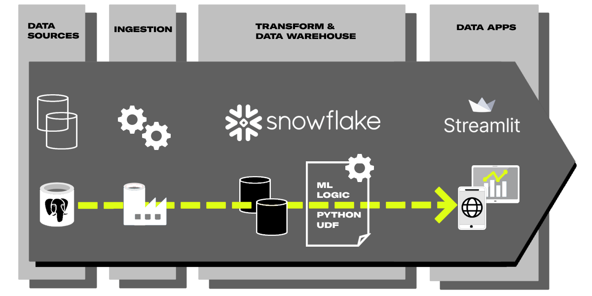 Introduction To Streamlit And Data Applications On Snowflake With